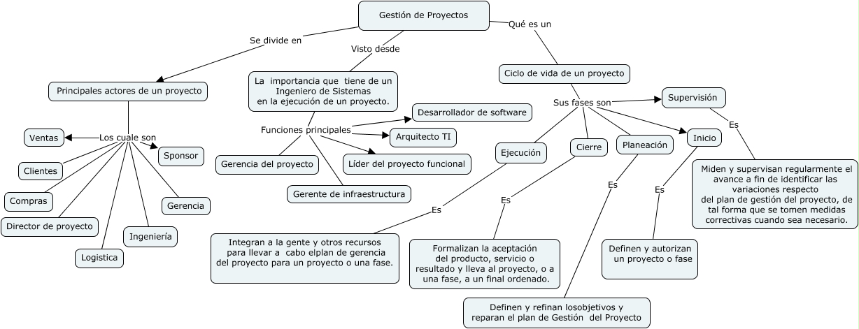 Mapa Conceptual Gestión de Proyectos.cmap